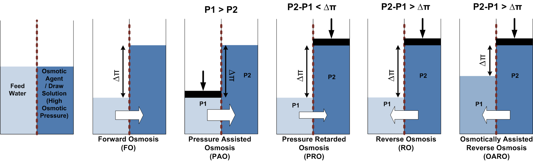 Brine Concentration - Osmotic Engineering