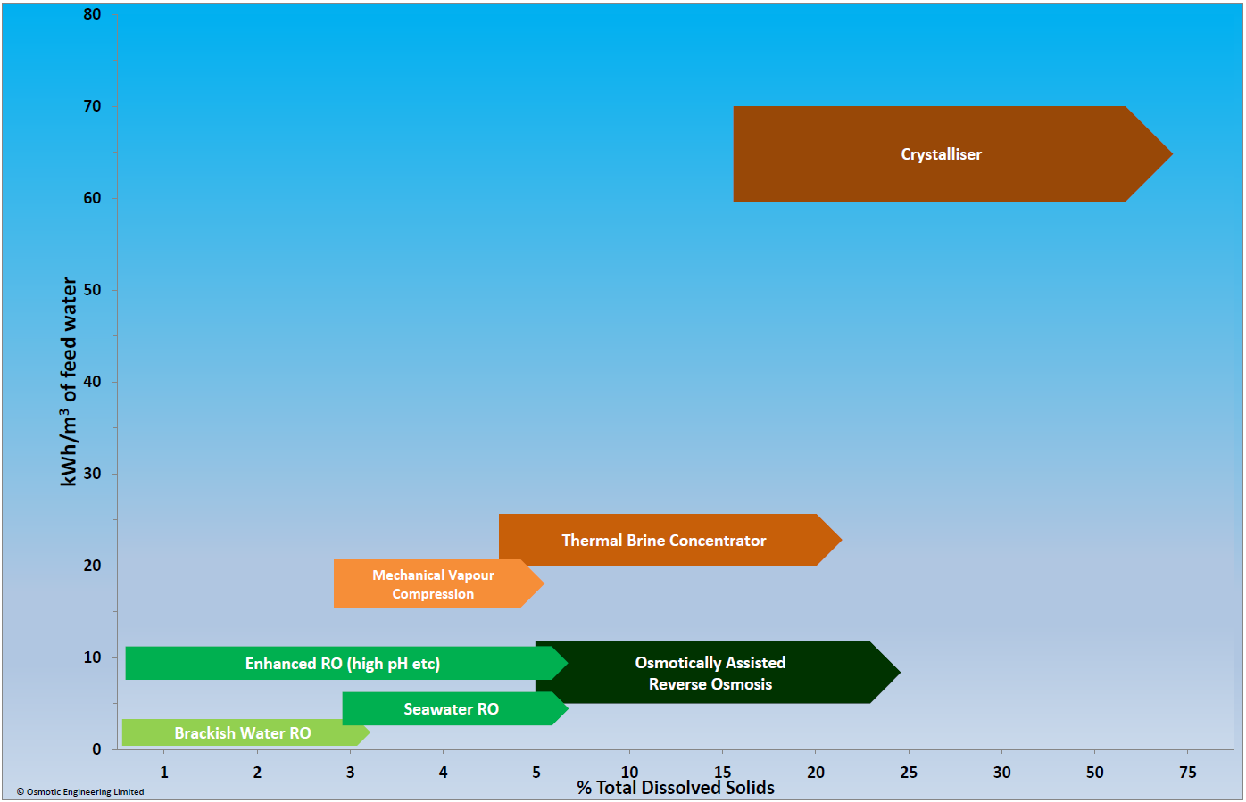 Brine Concentration - Osmotic Engineering